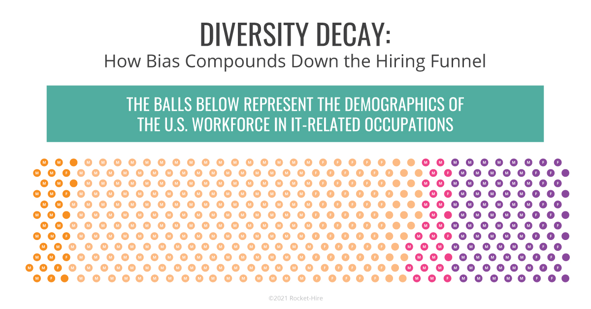 Diversity and Inclusion Recruitment Best Practices - Rocket-Hire